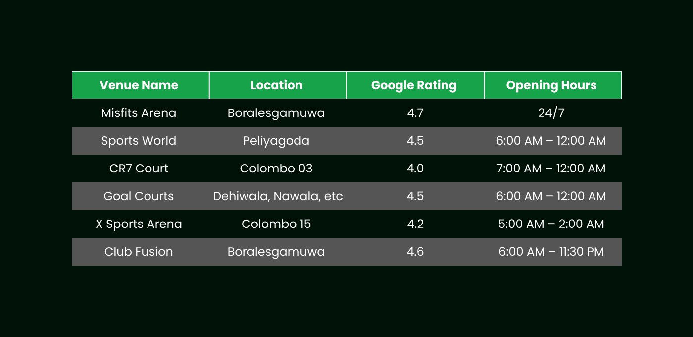 Top Indoor Cricket Grounds in Colombo – 2025 Guide - Champ Turf